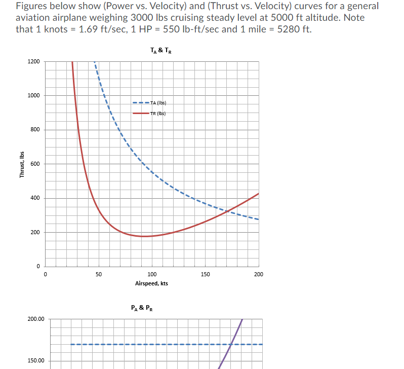 Solved Figures below show (Power vs. Velocity) and (Thrust | Chegg.com