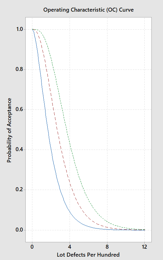 Operating Characteristic Oc curve Comment On The