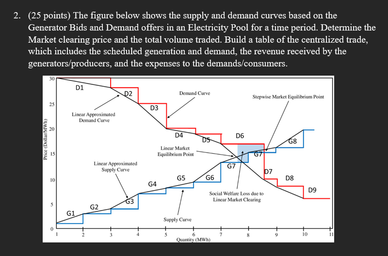 Solved 25 Points The Figure Below Shows The Supply And