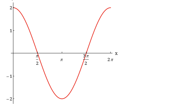 Solved 5.) The following graph shows at least one complete | Chegg.com