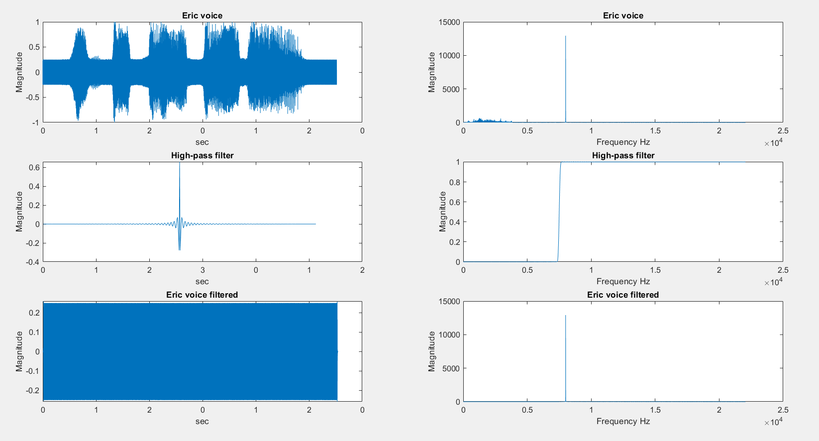 Solved Eric voice Eric voice 15000 Magnitude Magnitude 5000 | Chegg.com