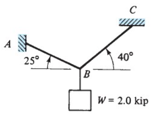 Solved 1. Determine the tension in the cables by the method | Chegg.com