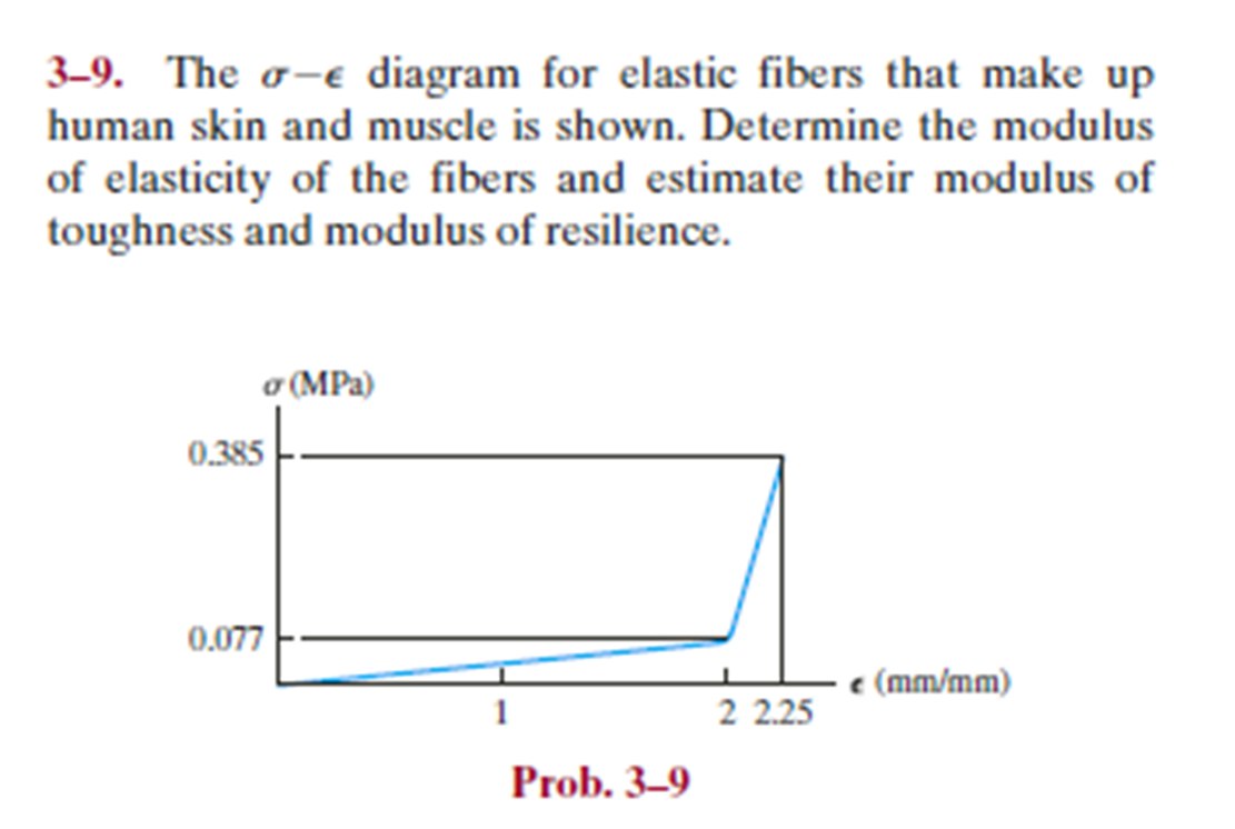 Solved 3-9. The σ−ϵ diagram for elastic fibers that make up | Chegg.com
