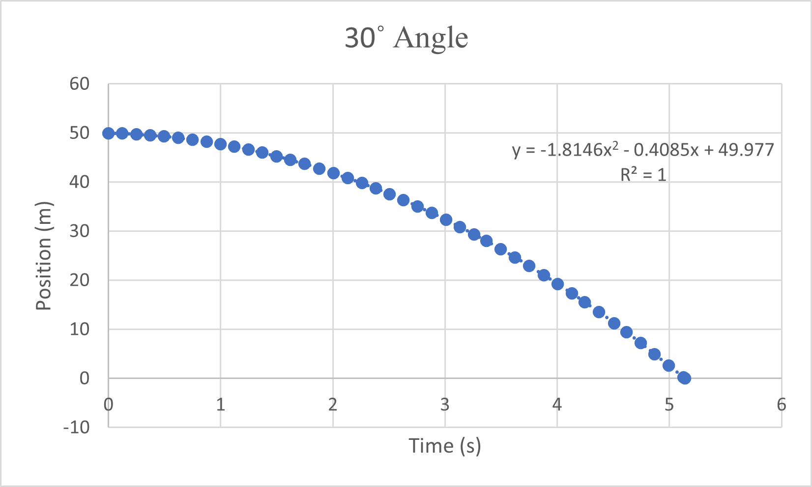 Solved Fit each of the position vs time graphs to a | Chegg.com