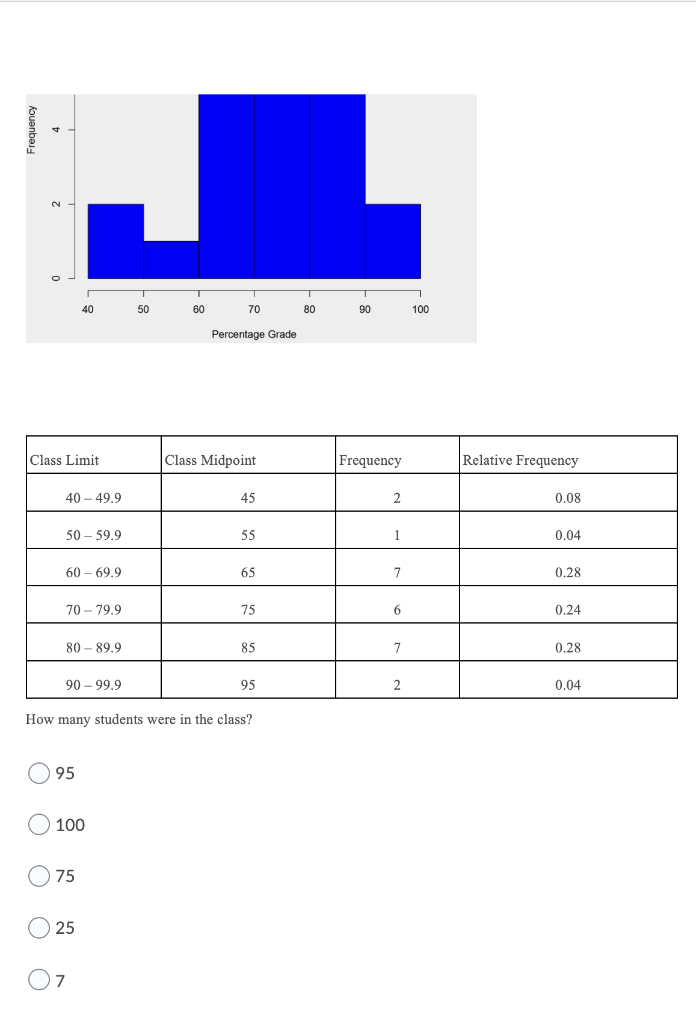 Solved The following data represents the grades in a | Chegg.com