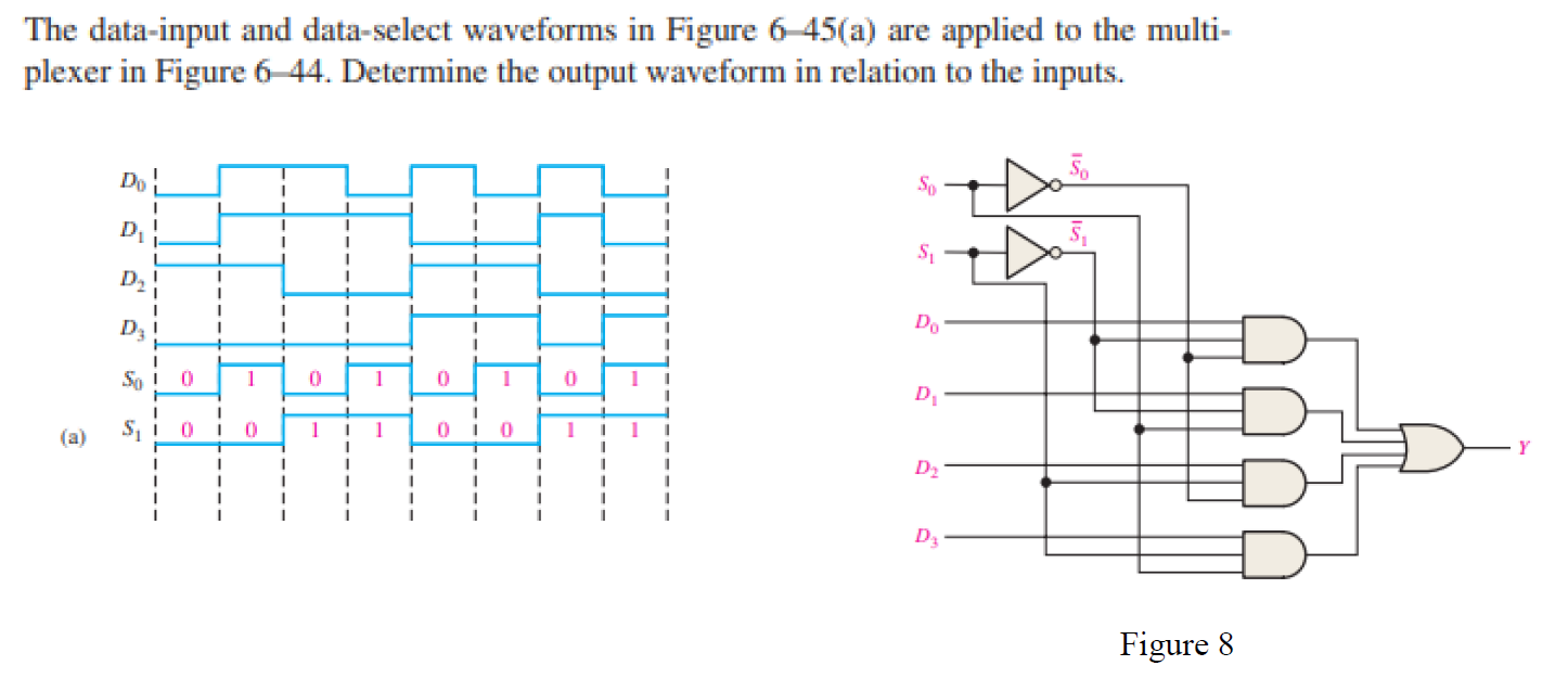Solved The Data Input And Data Select Waveforms In Figure 