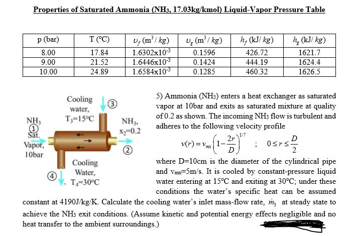 Solved Properties of Saturated Ammonia (NH3, 17.03kg/kmol) | Chegg.com