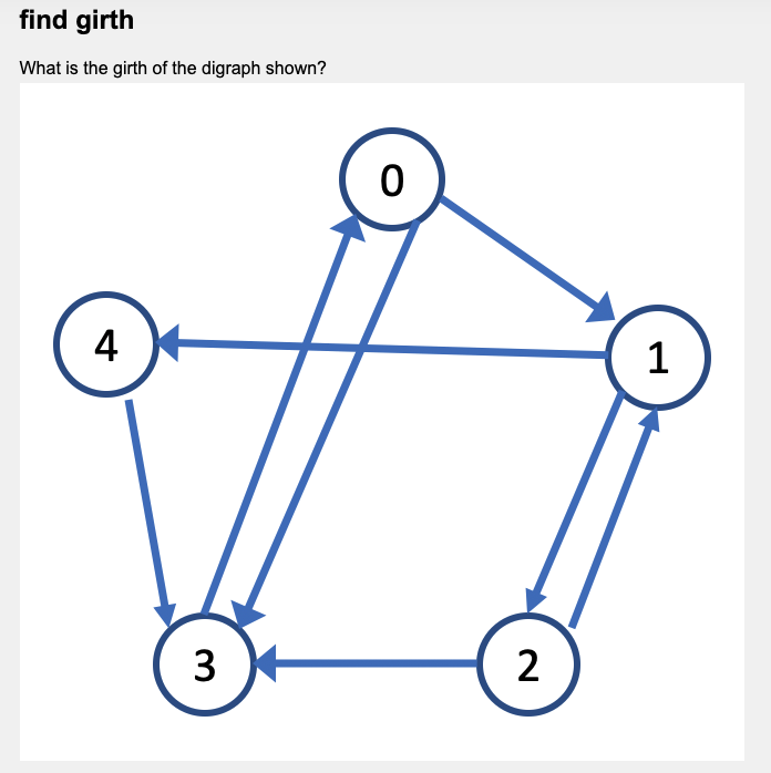 Solved What is the girth of the digraph shown? Select one | Chegg.com