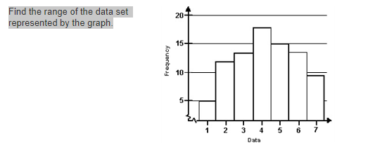 Solved Find the range of the data set represented by the | Chegg.com