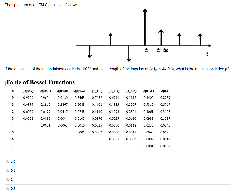 The spectrum of an FM Signal is as follows: I Î L. fc | Chegg.com