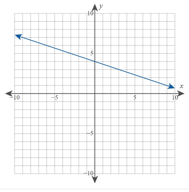 Solved Find the equation of the line shown. Enter your | Chegg.com