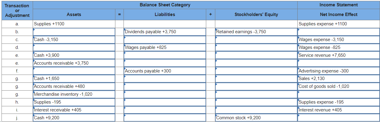Solved Record the effect, if any, of the transaction entry | Chegg.com