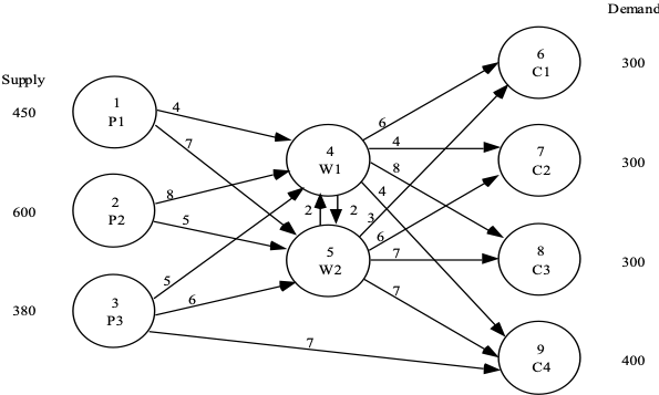 Solved Find the optimal solution that will minimize the | Chegg.com