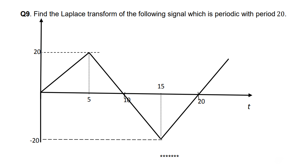 Solved Q9. Find the Laplace transform of the following | Chegg.com