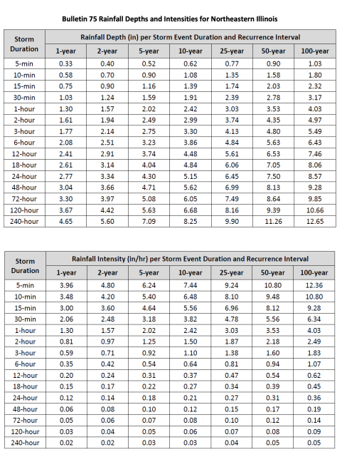 1. Determine the Bulletin 75,100 -year, 12-hour | Chegg.com