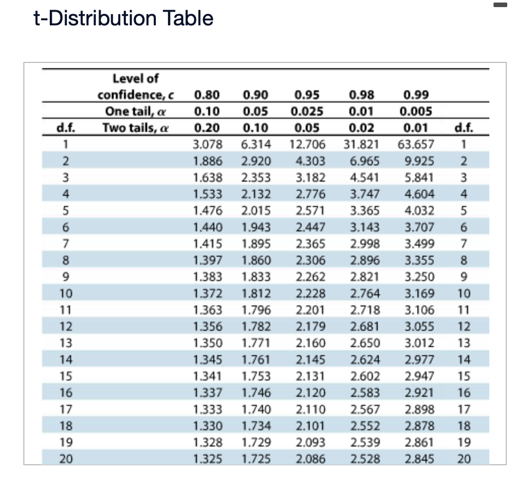 Solved Find the critical value(s) and rejection region(s) | Chegg.com