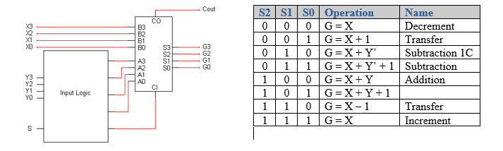 Solved Design a 4-bit arithmetic unit that can perform the | Chegg.com