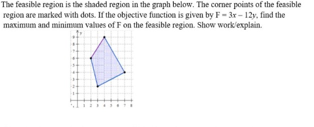 Solved The feasible region is the shaded region in the graph | Chegg.com