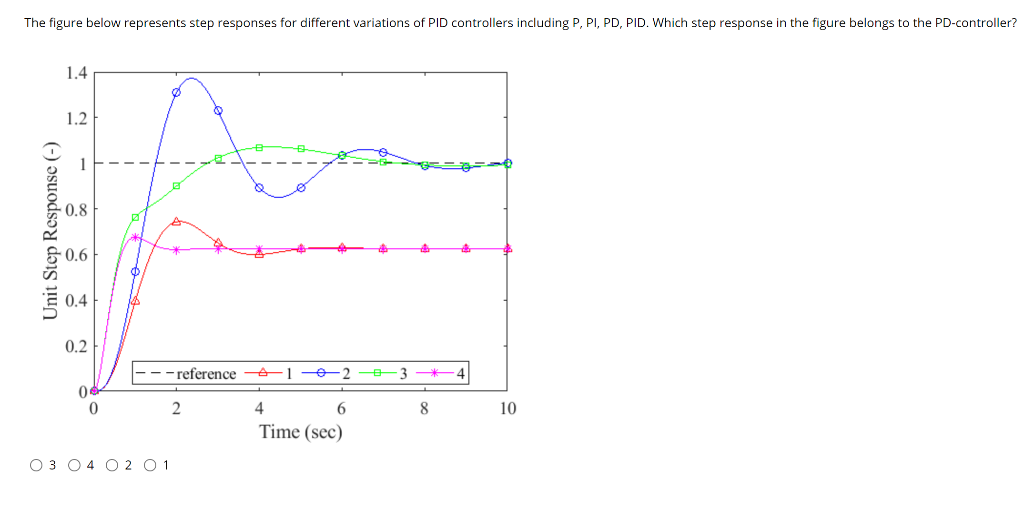Solved The figure below represents step responses for | Chegg.com