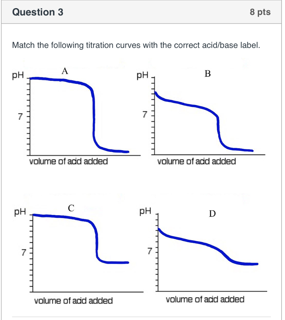 Titration Curve