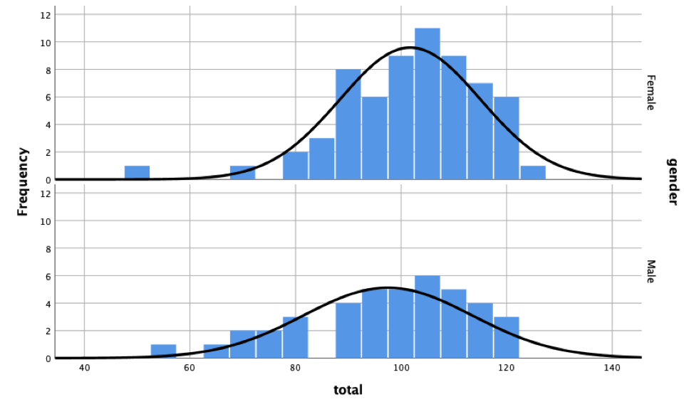 Solved I need help figuring out the Skew. Kurtosis. | Chegg.com