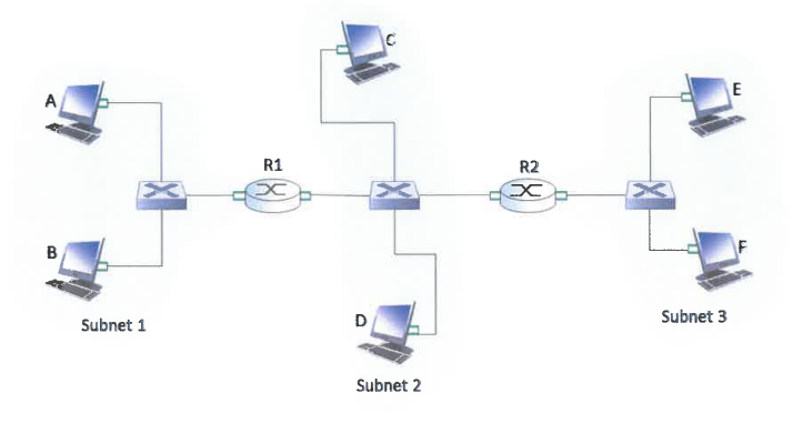 Solved Q. Consider three LANs interconnected by two routers, | Chegg.com Solved Q. Consider three LANs interconnected by two routers, | Chegg.com