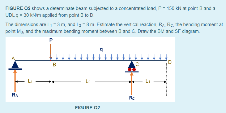 Solved FIGURE Q2 shows a determinate beam subjected to a | Chegg.com