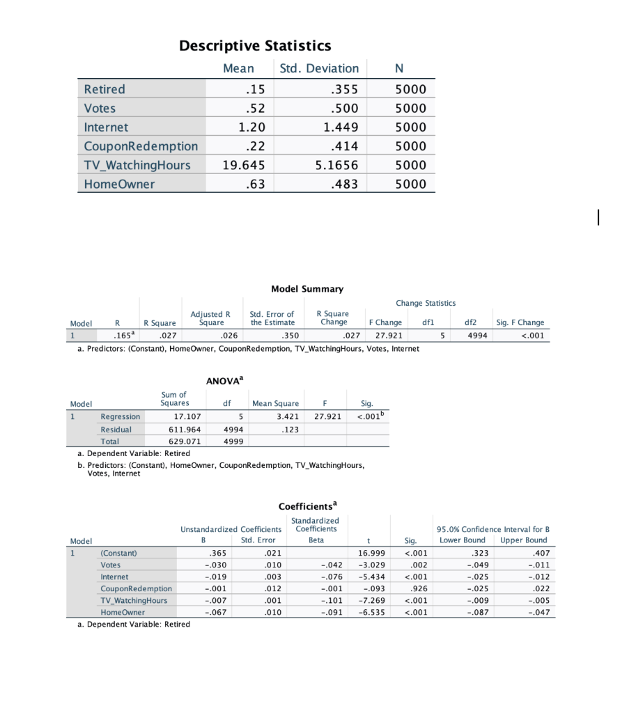 Solved Descriptive Statistics Std. Deviation N Mean .15 .52 | Chegg.com