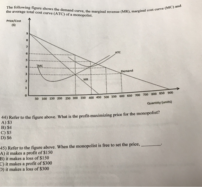 Solved The following figure shows the demand curve, the | Chegg.com