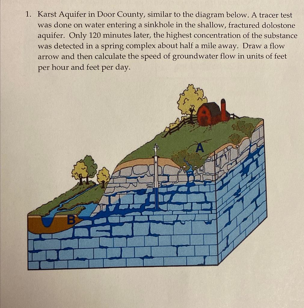 Solved 1. Karst Aquifer in Door County, similar to the | Chegg.com