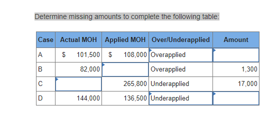 Solved Determine missing amounts to complete the following | Chegg.com