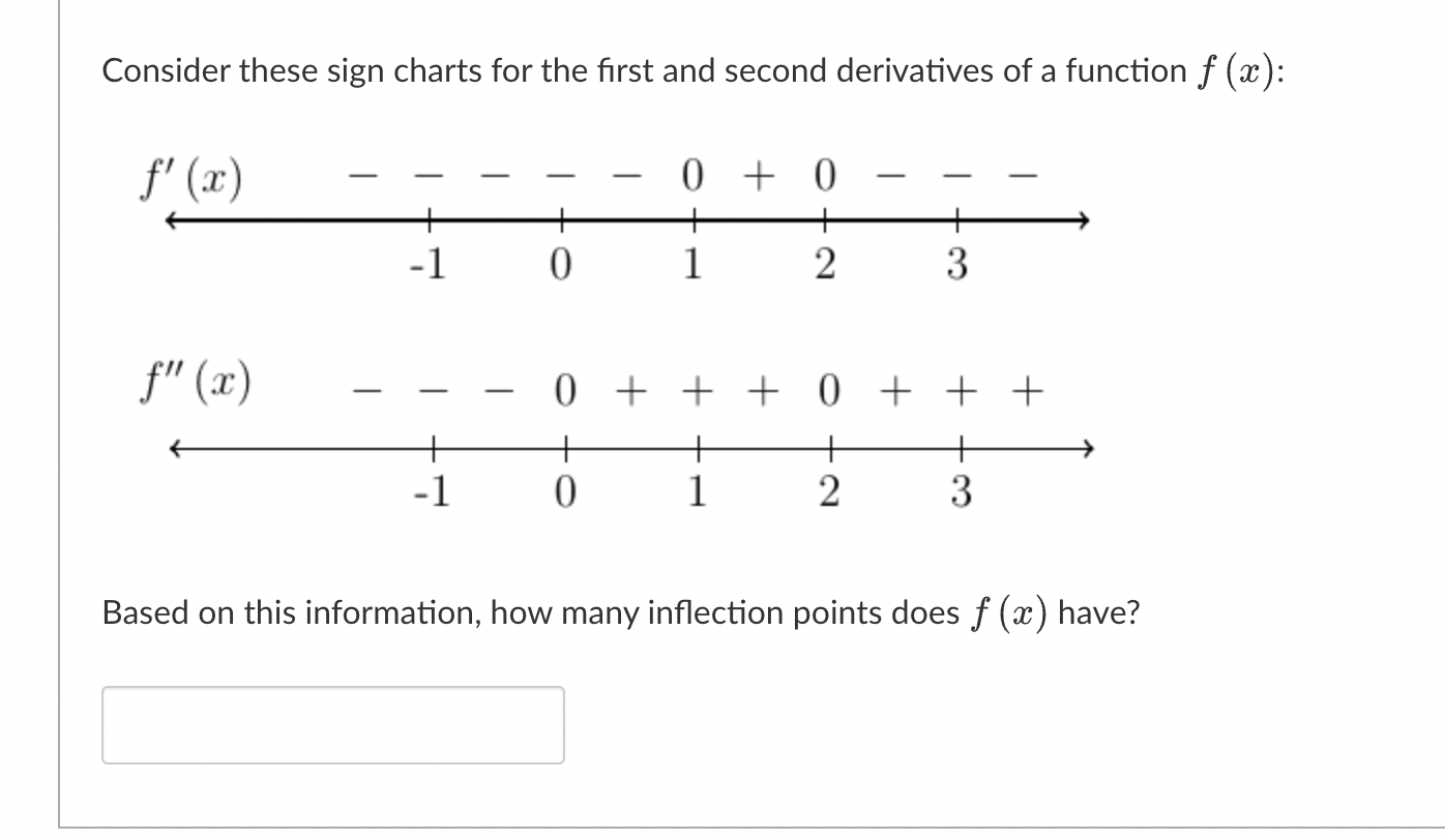 Solved Consider these sign charts for the first and second | Chegg.com