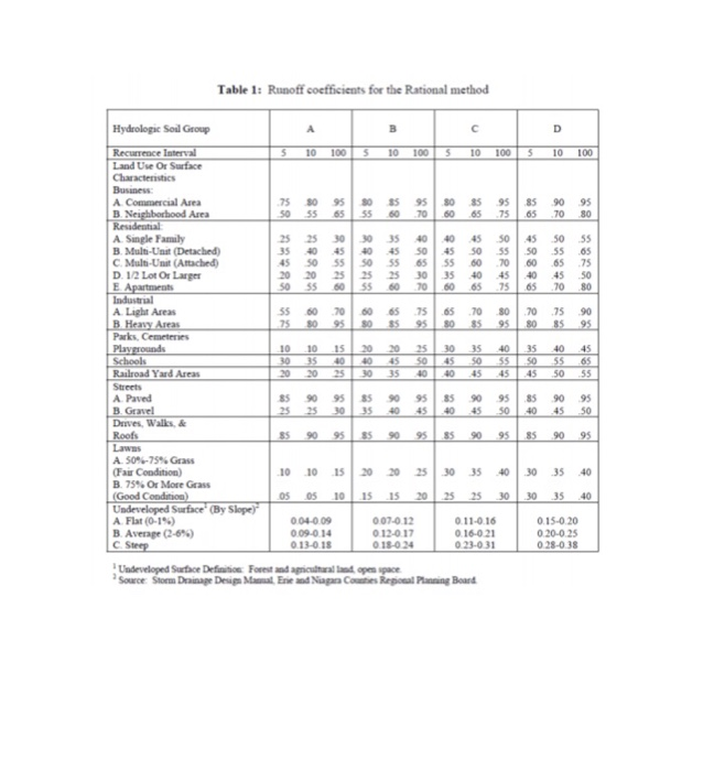 Table 1: Runoff coefficients for the Rational method | Chegg.com