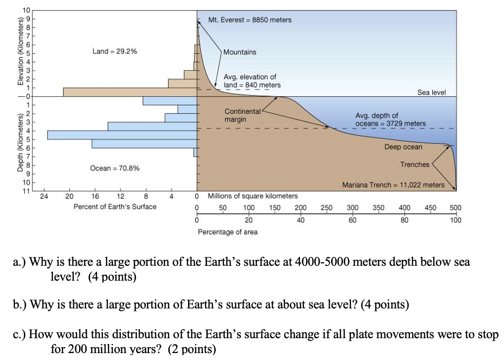 Solved a.) Why is there a large portion of the Earth's | Chegg.com