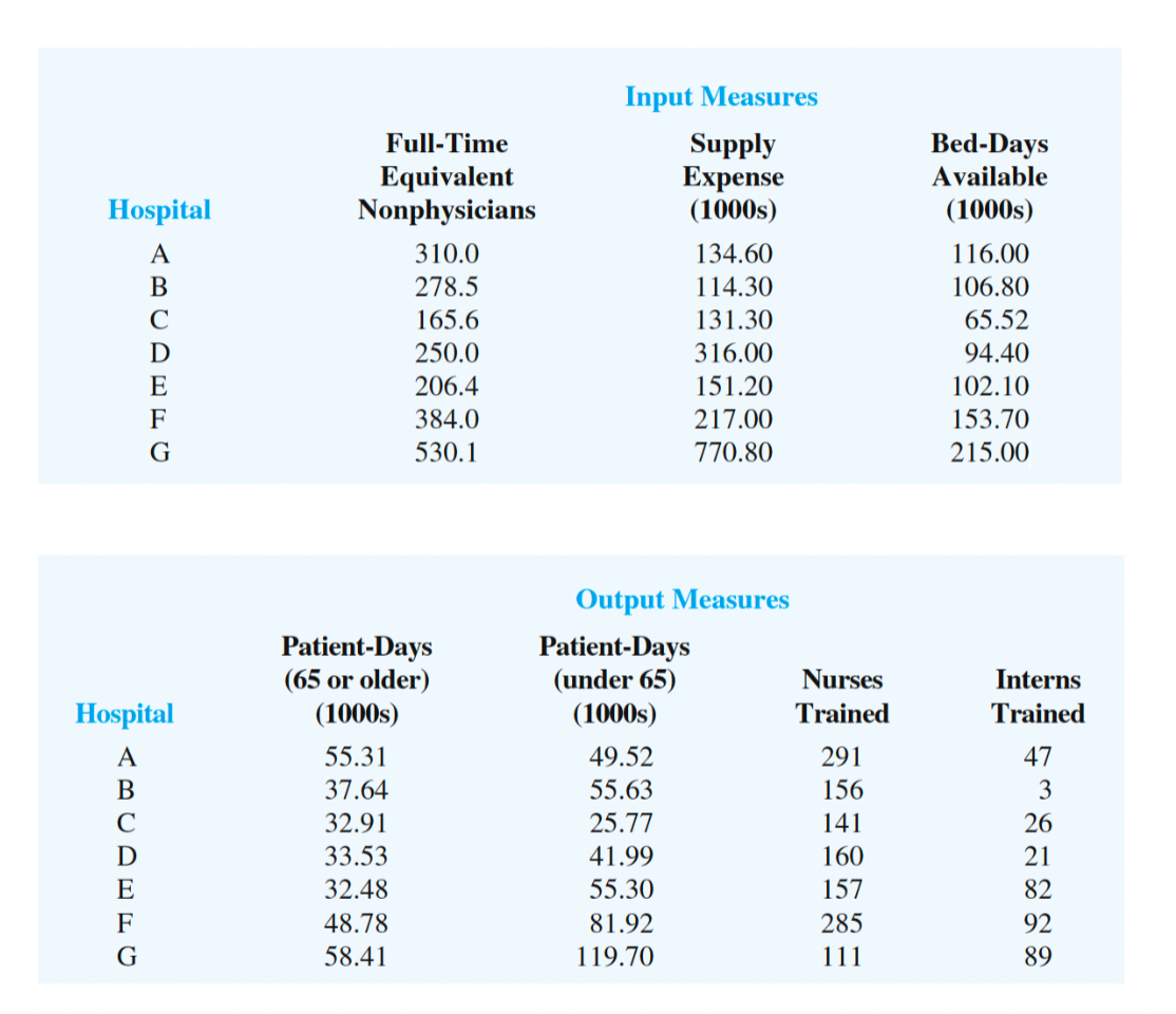 [Solved]: Data envelopment analysis can measure the relative