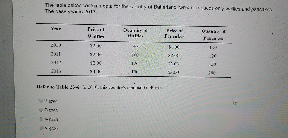 Solved The table below contains data for the country of | Chegg.com