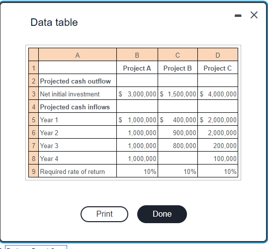 Data tableRequirements 1. Because the company's cash | Chegg.com