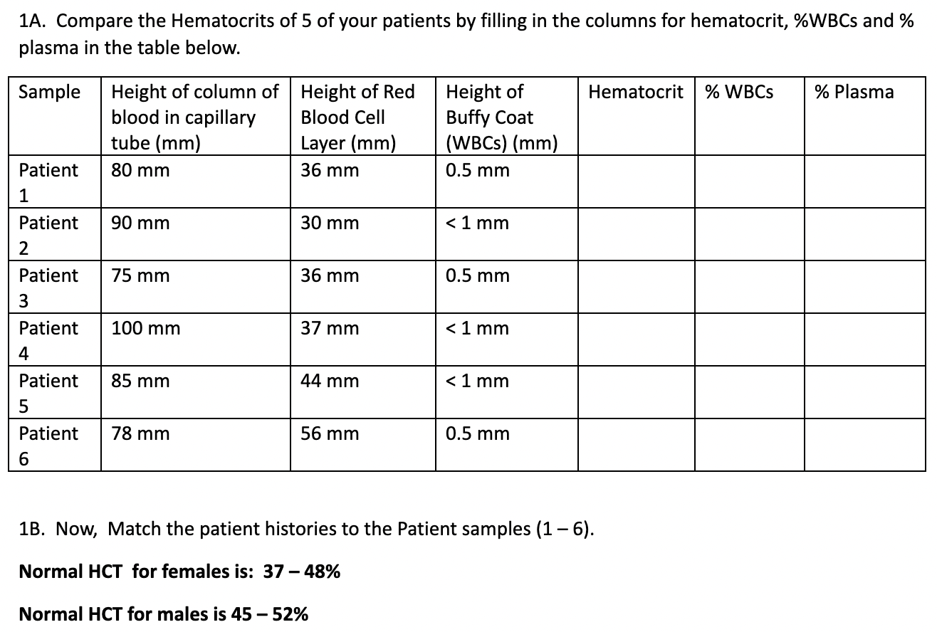 Solved Compare the Hematocrits of 5 of your patients by | Chegg.com