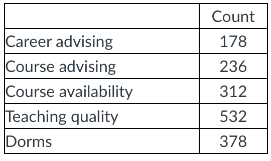 Solved The student government of Melmore College conducted a | Chegg.com