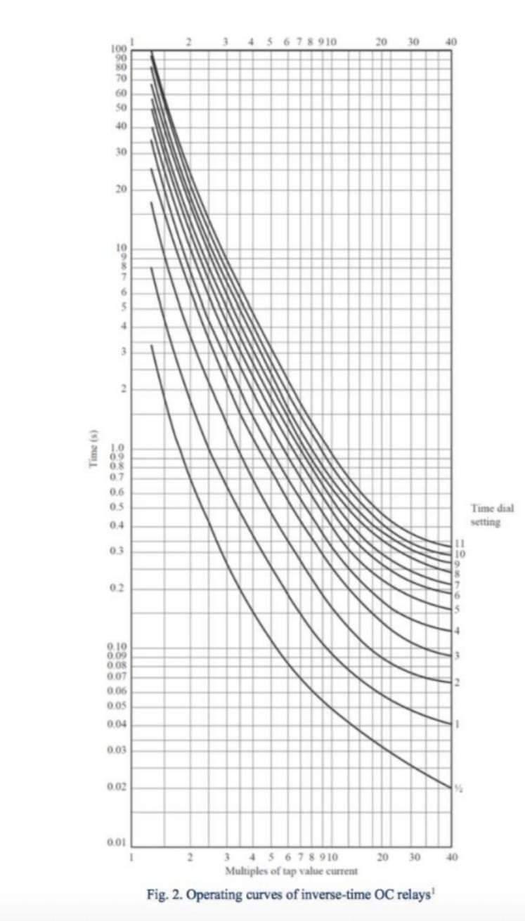 1. The Coordination Time Interval (CTI) is 0.3 s. 2. | Chegg.com