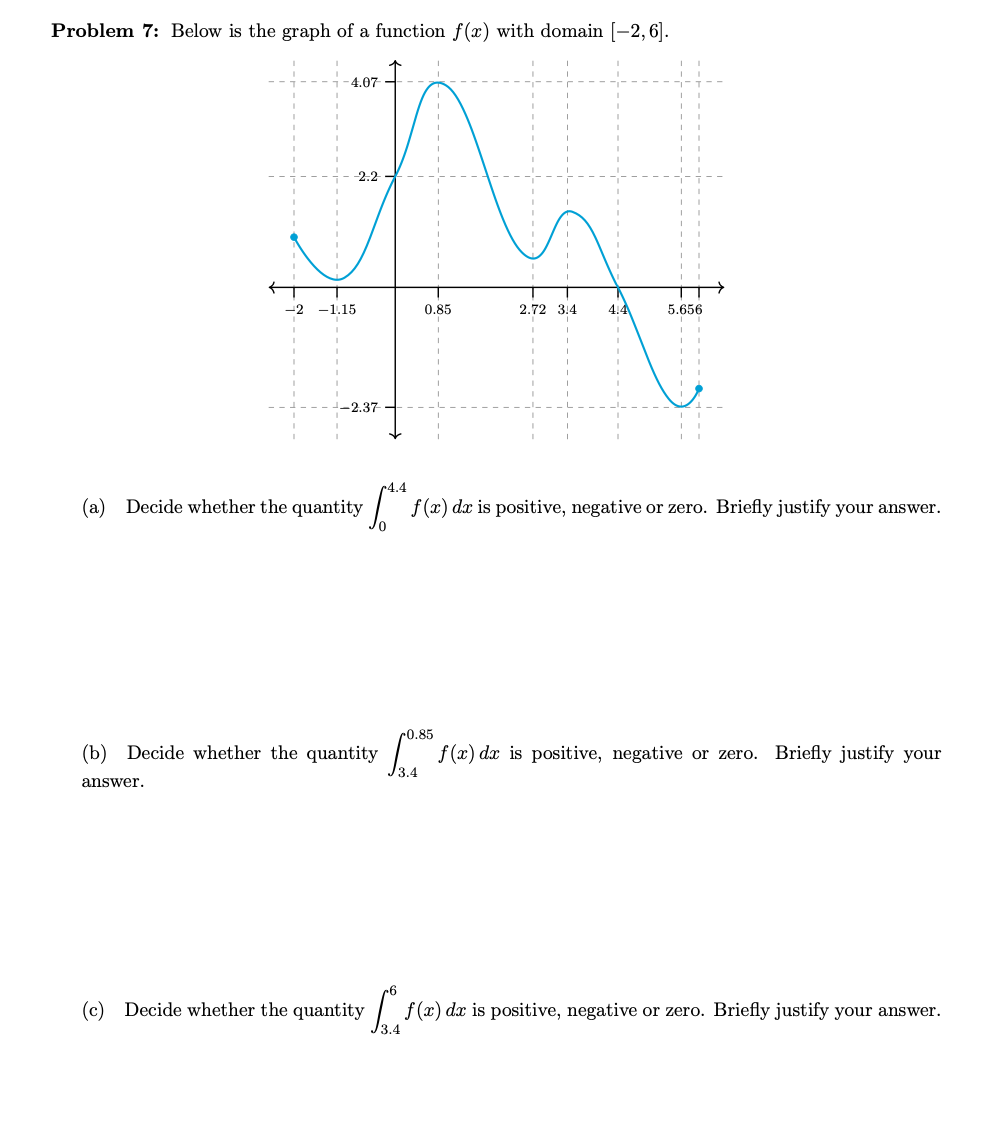 Solved Problem 7 Below Is The Graph Of A Function Fx With 