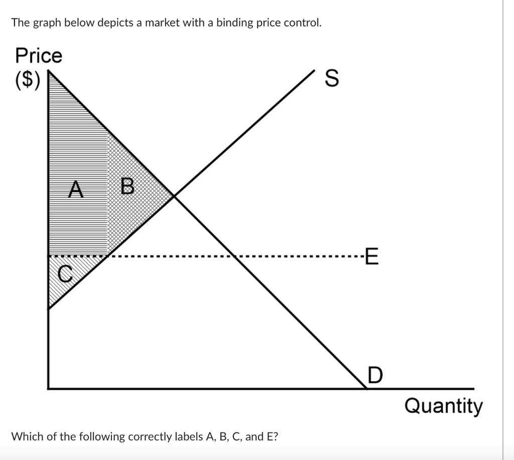 Solved A is consumer surplus. B is deadweight loss. C is | Chegg.com