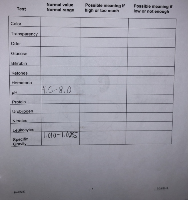 Solved Normal value Normal range Possible meaning if high or | Chegg.com