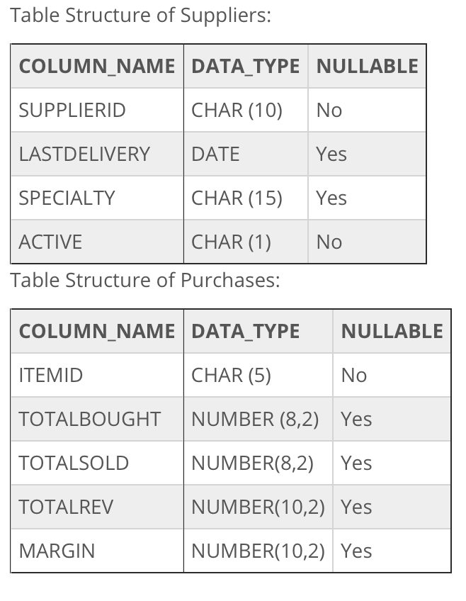 Solved Develop an ERD - Entity Relationship Diagram Bring | Chegg.com