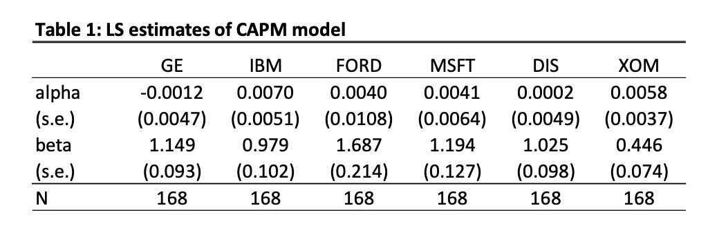 Consider the following CAPM model estimates from the | Chegg.com