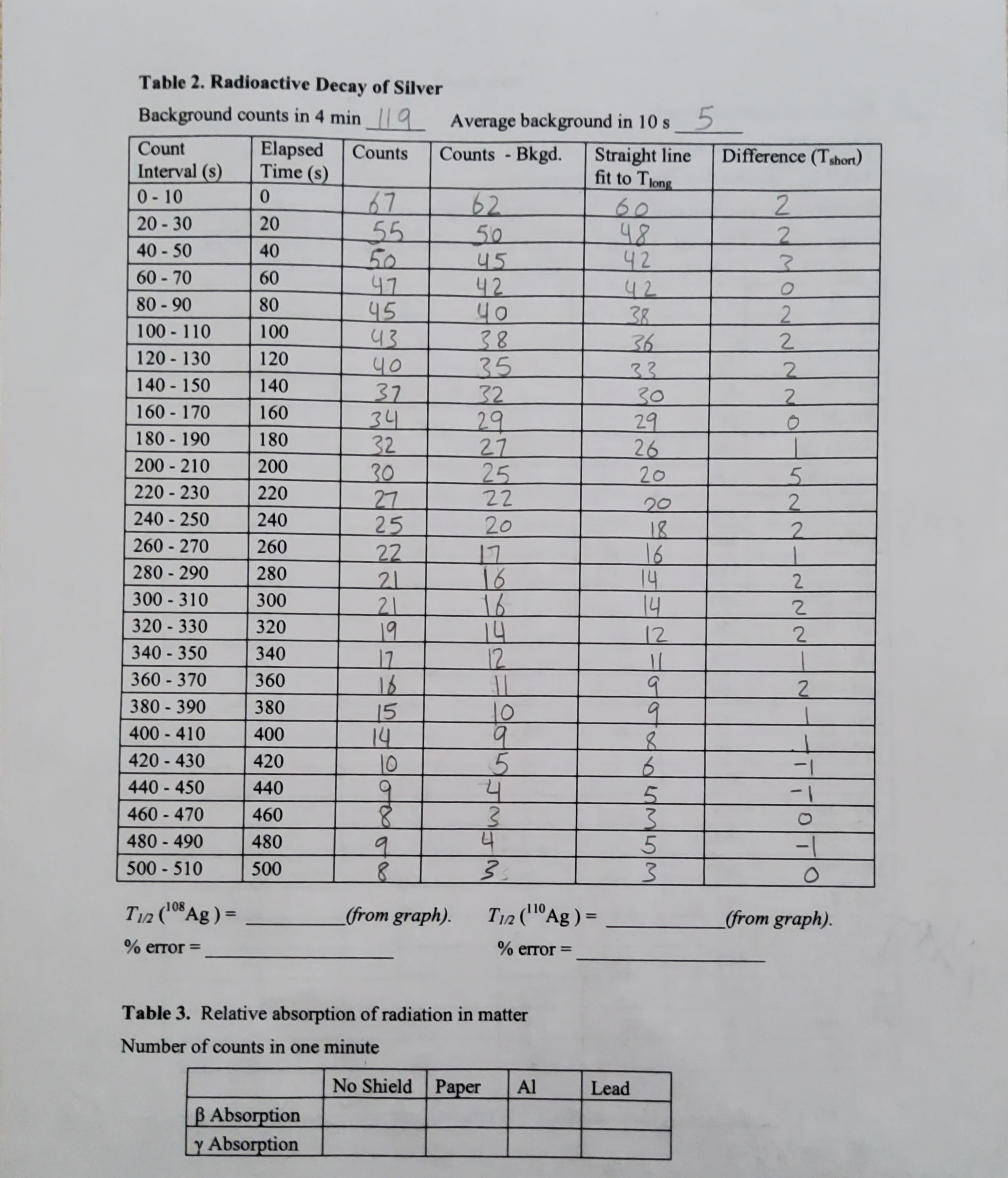 Data Sheet Date experiment performed: Name of the | Chegg.com