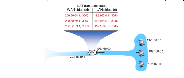 Solved Consider the following situation using NAT (Network | Chegg.com