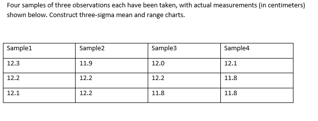 Solved Four samples of three observations each have been | Chegg.com