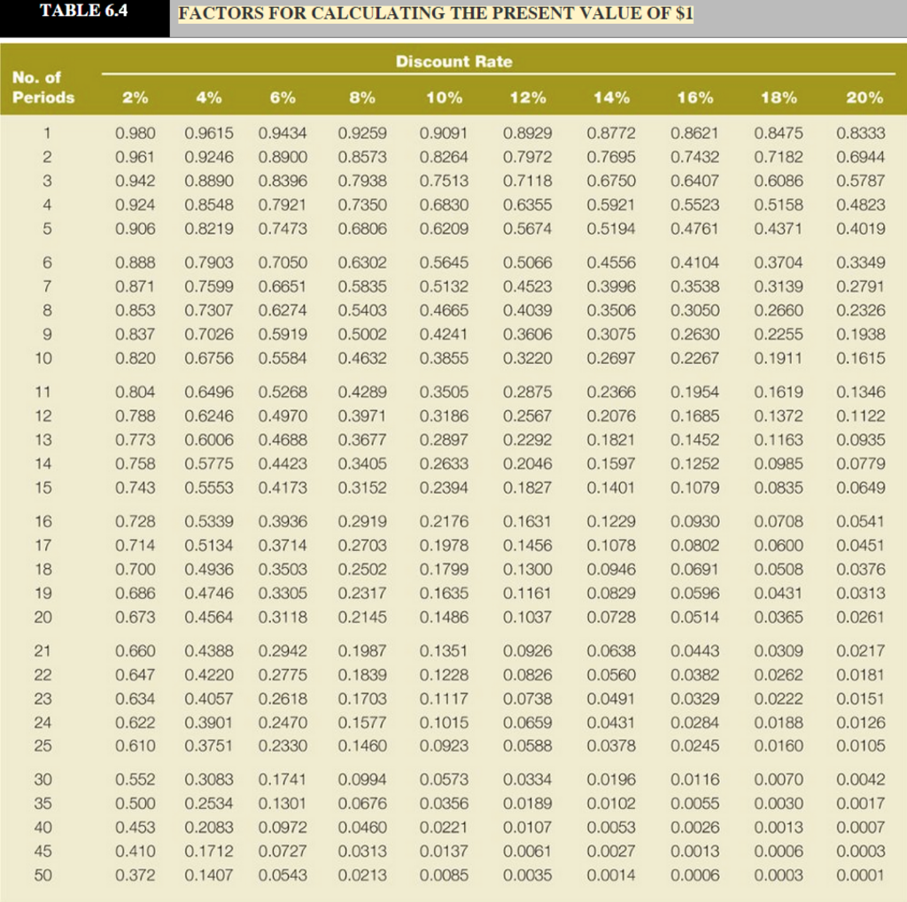 Solved TABLE 6.4 FACTORS FOR CALCULATING THE PRESENT VALUE | Chegg.com