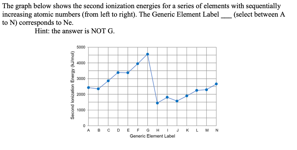 Solved The graph below shows the second ionization energies | Chegg.com